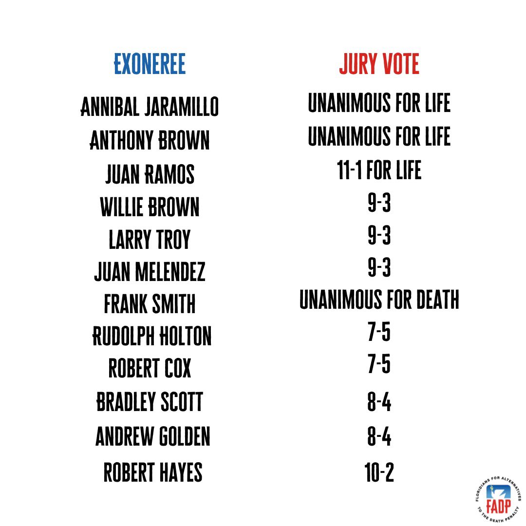 Non-Unanimity Increases the Risk of Wrongful Conviction - Floridians ...